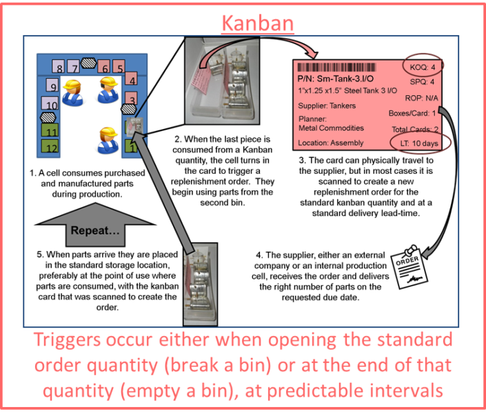 Replenishment Methods | Operations Consultant, Kanban Expert: Josette ...