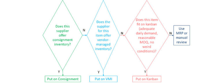 replenishment-methods-flowchart | Operations Consultant, Kanban Expert ...
